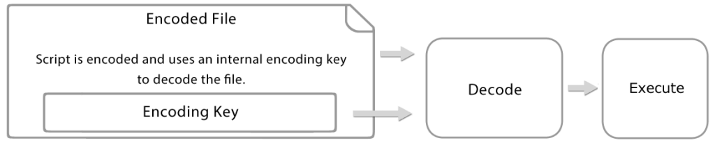 ionCube Encoder - Dynamic & External Keys