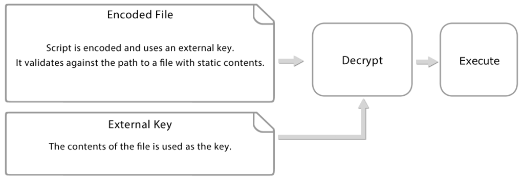 ionCube Encoder - Dynamic & External Keys ionCube Encoder - Dynamic & External Keys